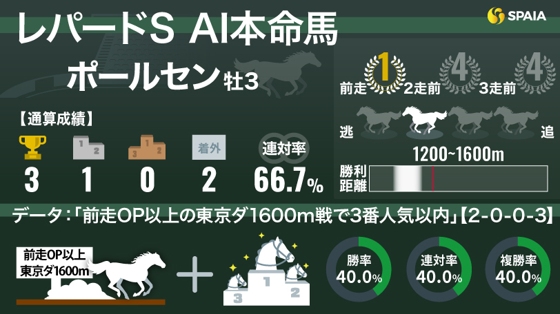 【レパードS】AIの本命はポールセン 単回268%の好データに唯一合致、強力な“親子タッグ”も期待大（SPAIA AI競馬） - Yahoo!ニュース
