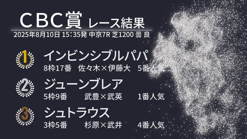 【CBC賞結果速報】インビンシブルパパが逃げ切りで重賞V！ 2着はジューンブレア（SPAIA AI競馬） - Yahoo!ニュース