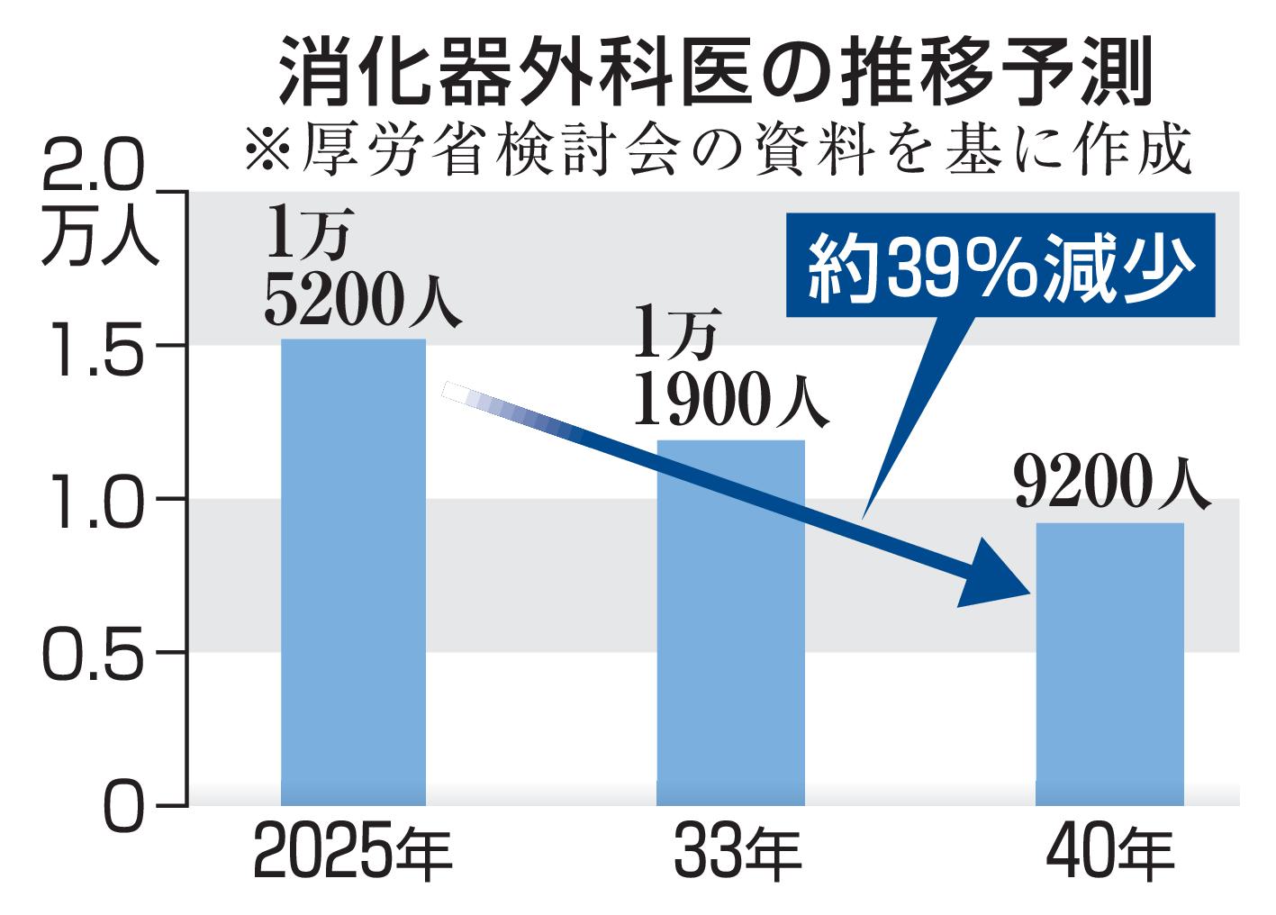 消化器外科医、5000人不足 40年に、病院集約化を検討へ（共同通信） - Yahoo!ニュース