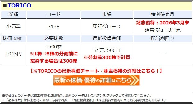 TORICO、記念株主優待を発表し、配当＋優待利回り＝9.8％に！ 2025年9月末と2026年3月末時点で分割前300株保有で「QUOカード」3万円分がもらえる！（ダイヤモンド・ザイ ...