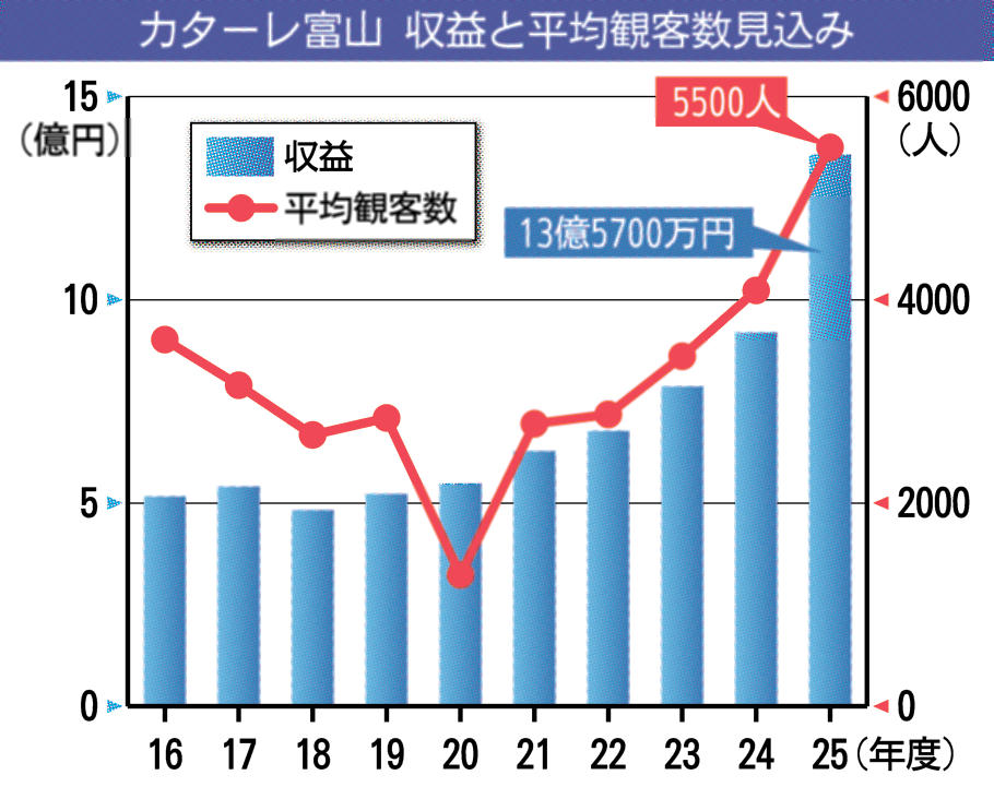 〈カターレ富山〉過去最高10億7900万円 上半期収益 J2昇格効果（北國新聞社） - Yahoo!ニュース