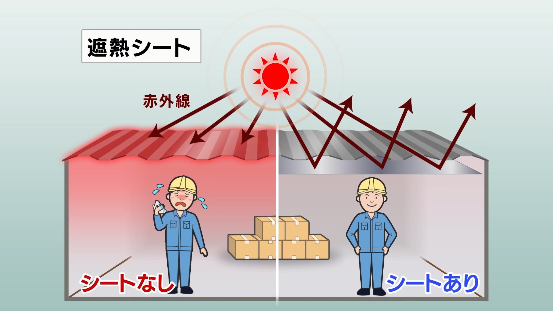 「涼しい!」異例の猛暑で市場拡大「遮熱シート」 屋根の温度を30℃下げる効果も 企業への熱中症対策義務化も追い風に（RKB毎日放送） - Yahoo!ニュース