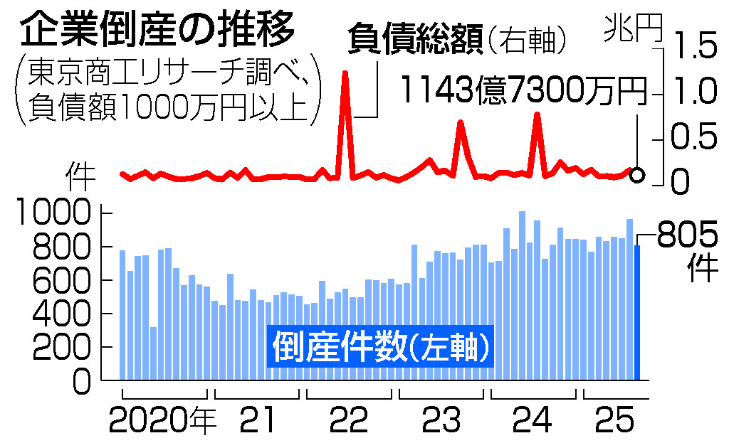 【図解】8月企業倒産、805件＝3カ月連続増、物価高重荷―商工リサーチ（時事通信） - Yahoo!ニュース