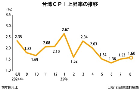 【台湾】8月CPI上昇率1.60％、野菜値上がりで（NNA） - Yahoo!ニュース