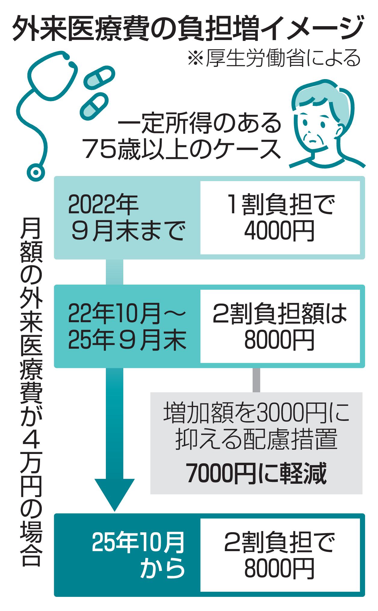 75歳以上医療費、10月から増 対象310万人、厚労省が推計（共同通信） - Yahoo!ニュース