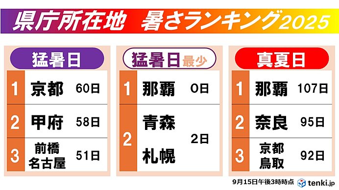 県庁所在地暑さランキング2025 "古都"京都で猛暑日60 "南国"那覇は未だ0（tenki.jp） - Yahoo!ニュース
