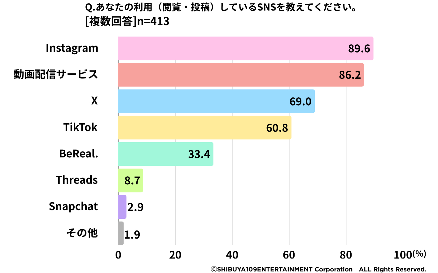 Z世代のSNS利用最新動向2025、主流の「クローズド＆エフェメラル」とは？【SHIBUYA109 lab.調べ】（Web担当者Forum） - Yahoo!ニュース