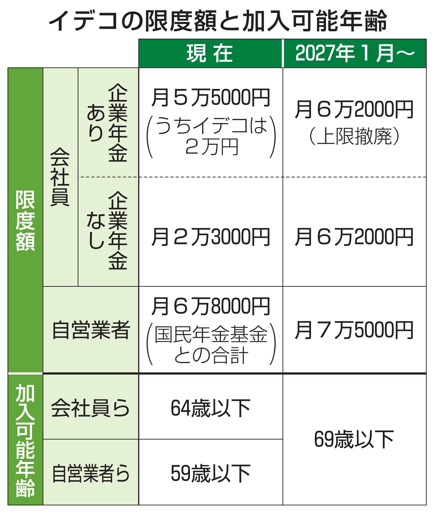 イデコ限度額、27年1月に上げ 月7千円増、加入は69歳以下に（共同通信） - Yahoo!ニュース