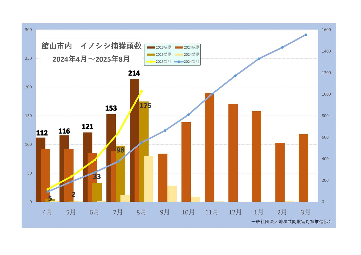 イノシシ捕獲数、過去最多水準に 館山市内 8月は389頭 従事者の稼働率は4割下回る（千葉県）（房日新聞） - Yahoo!ニュース