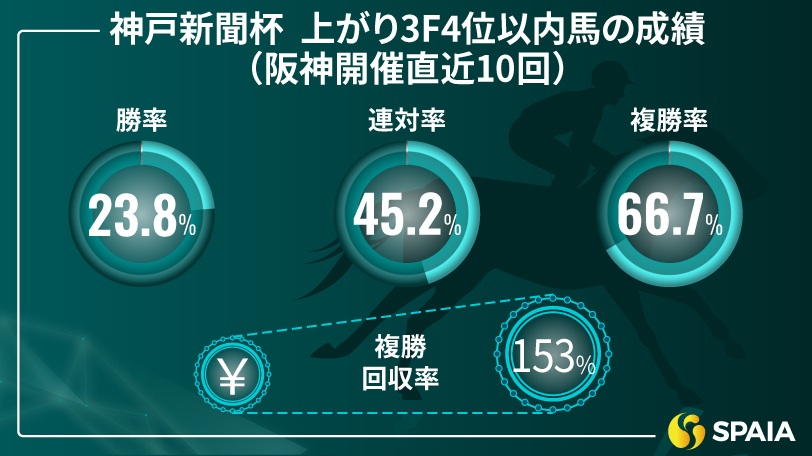 【神戸新聞杯】上がり3F順位4位以内は複勝率66.7% 京大競馬研の本命はエリキング（SPAIA AI競馬） - Yahoo!ニュース