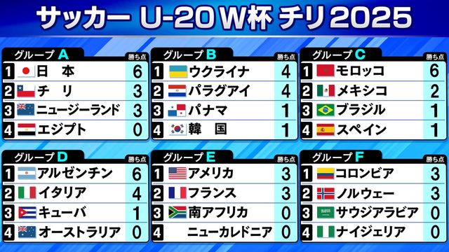 【サッカーU-20W杯】ブラジルが2戦白星なしでグループ3位 イタリアが痛恨肘打ちでキューバに勝ち点献上（日テレNEWS NNN） - Yahoo!ニュース