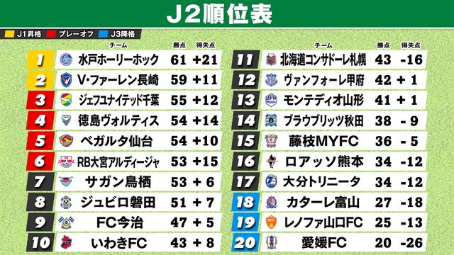 【J2順位表】水戸＆長崎がJ1昇格へ前進 3位千葉は痛い敗戦 昇格PO入りは8位磐田まで激戦（日テレNEWS NNN） - Yahoo!ニュース