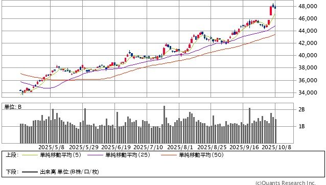 「肉のハナマサ」JMHD分割後100株から…株主優待変更/IHI最高値/日経平均反落【今日の注目株＆日本株市場見通し】「デイリーZAi」10月8日号（ダイヤモンド・ザイ） - Yahoo!ニュース