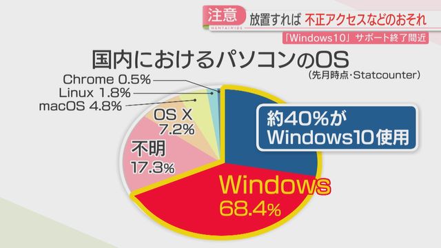 【注意】「Windows 10」14日にサポート終了 放置すればウイルス感染のリスク バージョンが分からない場合の確認方法は（FBS福岡放送） - Yahoo!ニュース
