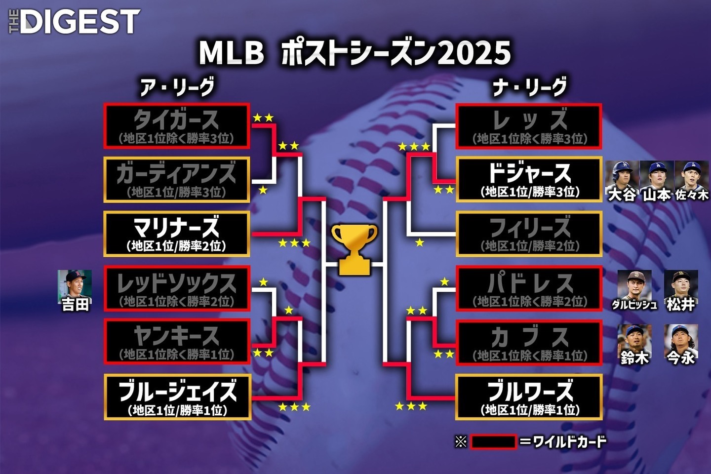 MLBリーグ優勝決定シリーズ進出4チームが決定！ 対戦カードはドジャースvsブルワーズ、マリナーズvsブルージェイズ（THE DIGEST） - Yahoo!ニュース