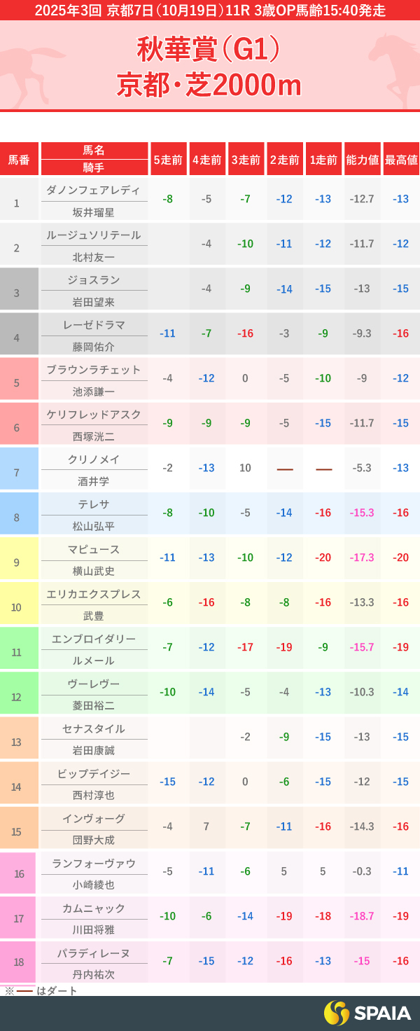 【秋華賞】“マイペース逃げ”エリカエクスプレスの一発に期待 対抗はハイレベル桜花賞を制したエンブロイダリー（SPAIA AI競馬） - Yahoo!ニュース