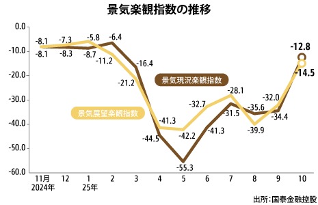 【台湾】国泰金の景況感指数、2カ月連続上昇（NNA） - Yahoo!ニュース