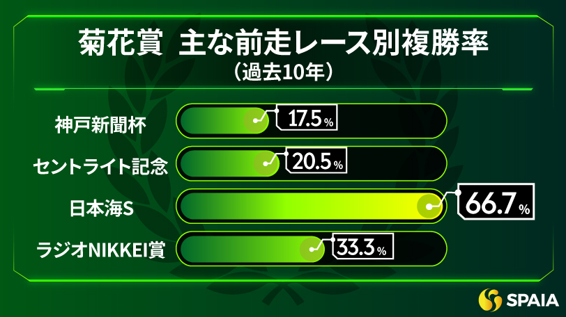 【菊花賞】ゲルチュタールの初GⅠ制覇に期待 2年連続連対中の大注目ローテに該当（SPAIA AI競馬） - Yahoo!ニュース