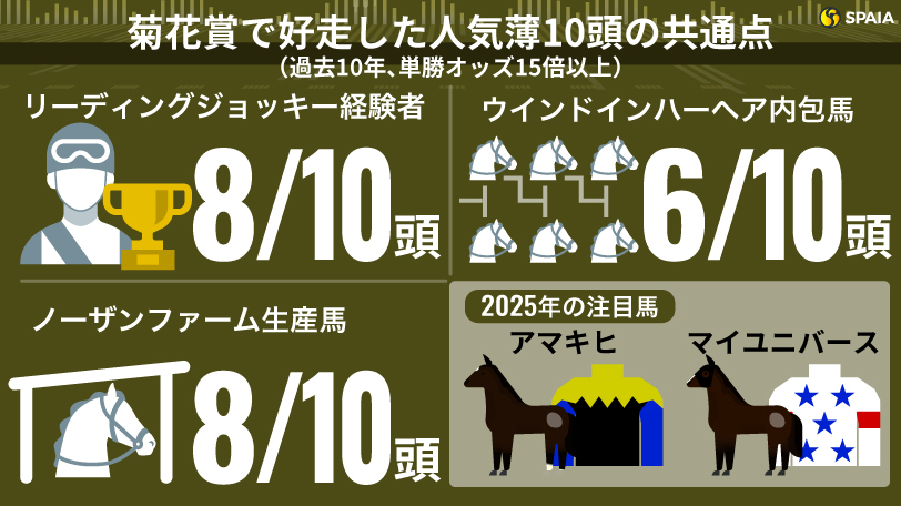 【菊花賞】穴馬探しは“ブランド”に注目 激走3条件クリアの高配プレゼンターを発見（SPAIA AI競馬） - Yahoo!ニュース