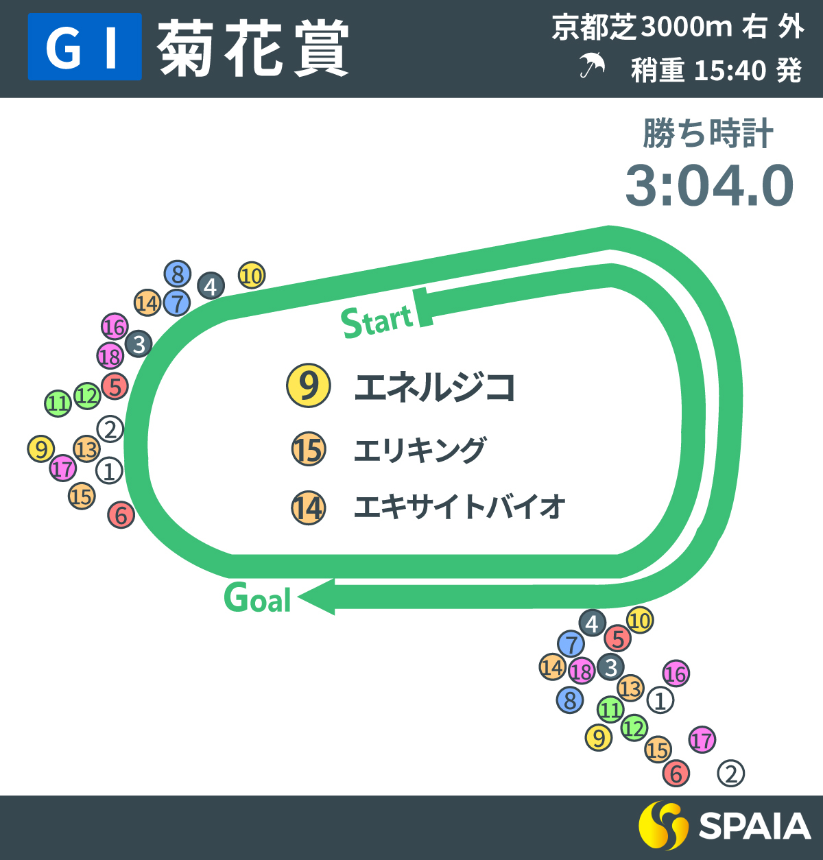 【菊花賞回顧】エネルジコが最後の一冠を掴む ルメール騎手は史上初の“菊花賞3連覇”（SPAIA AI競馬） - Yahoo!ニュース