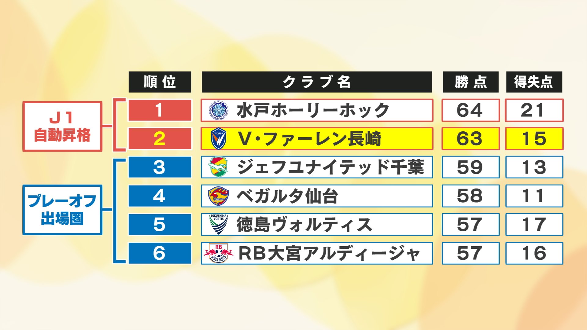 V長崎がJ2首位陥落の痛恨ドロー 追加点奪えずFC今治に追いつかれて2位転落 混戦の昇格争い残り4戦 次節磐田戦はパブリックビューイングで後押し（FNNプライムオンライン） - Yahoo!ニュース
