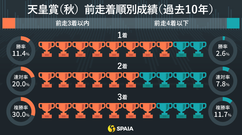【天皇賞（秋）】東京2000mでこそ“真価発揮” 人気馬堅調の一戦で妙味生むミュージアムマイル（SPAIA AI競馬） - Yahoo!ニュース