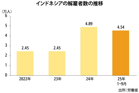 【インドネシア】9月の解雇者数1093人、西ジャワ最多の2割（NNA） - Yahoo!ニュース