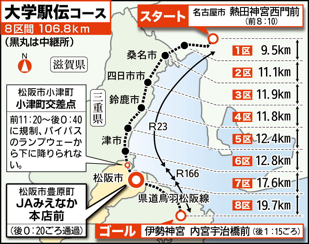 R166や三重県道など交通規制 あす昼ごろ松阪地区通過 全日本大学駅伝（夕刊三重） - Yahoo!ニュース