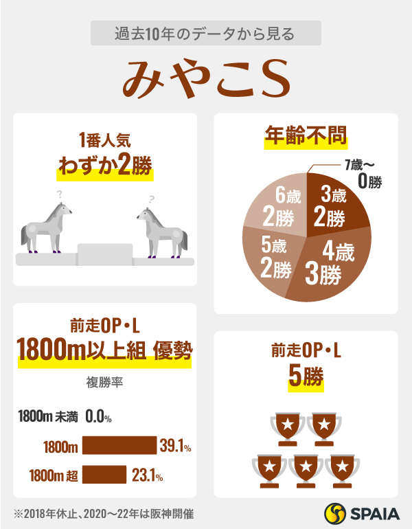【みやこS】大舞台目指し豪華メンバー集結 波乱含みの一戦はサンデーファンデーが激走候補（SPAIA AI競馬） - Yahoo!ニュース