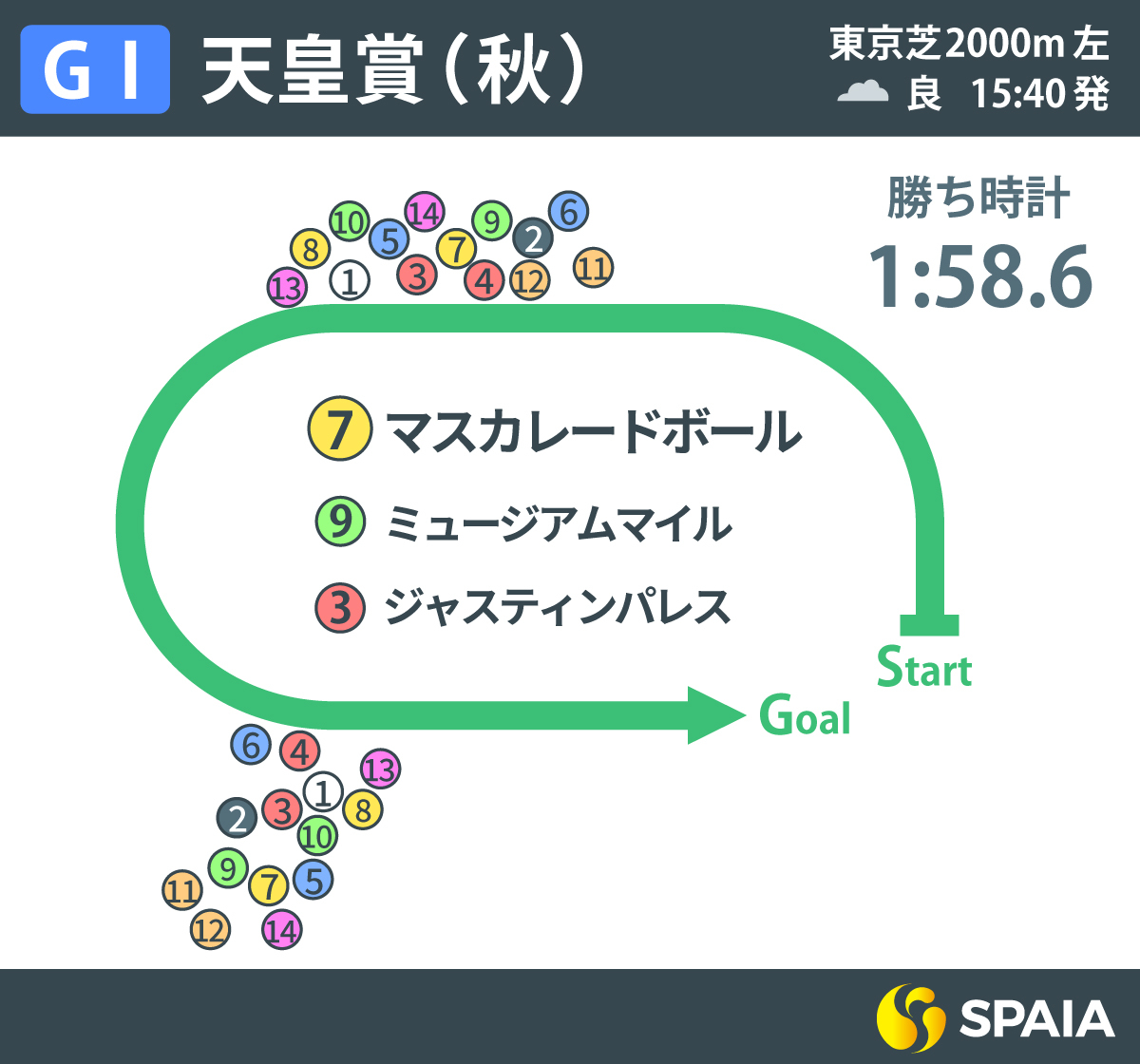 【天皇賞（秋）回顧】極限の瞬発力勝負を制したマスカレードボール “前半1:02.0”のスローが生んだ明暗（SPAIA AI競馬） - Yahoo!ニュース