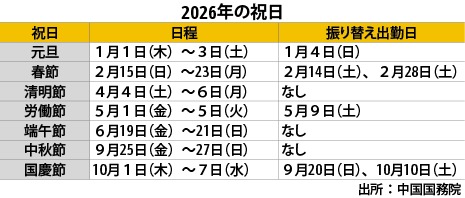 【中国】26年の祝日発表、春節は9連休（NNA） - Yahoo!ニュース