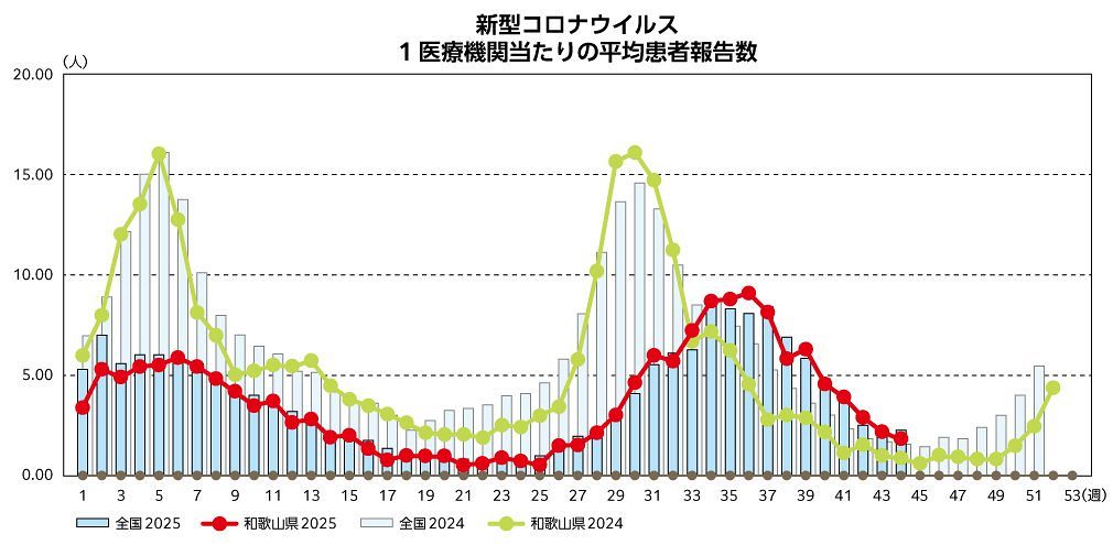 平均患者数5週連続で減少 和歌山県、第44週の新型コロナ（紀伊民報） - Yahoo!ニュース