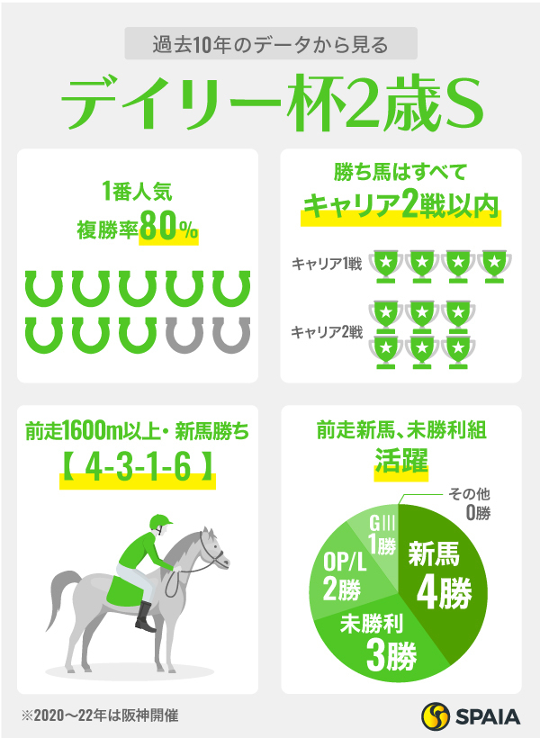 【デイリー杯2歳S】“連対率50％”の好データに該当 アドマイヤクワッズら前走新馬組に注目（SPAIA AI競馬） - Yahoo!ニュース