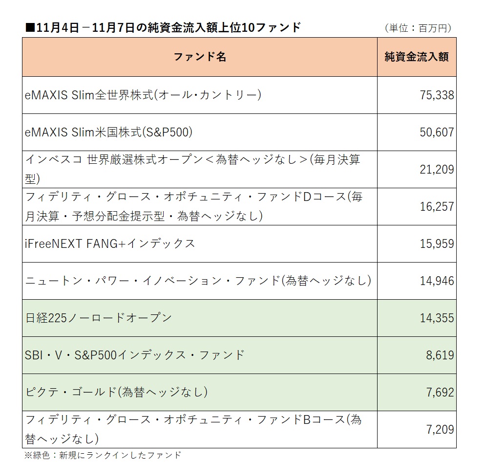 先週の流入額上位－「eMAXIS Slim全世界株式（オール・カントリー）」が3週ぶりトップ（ウエルスアドバイザー） - Yahoo!ニュース