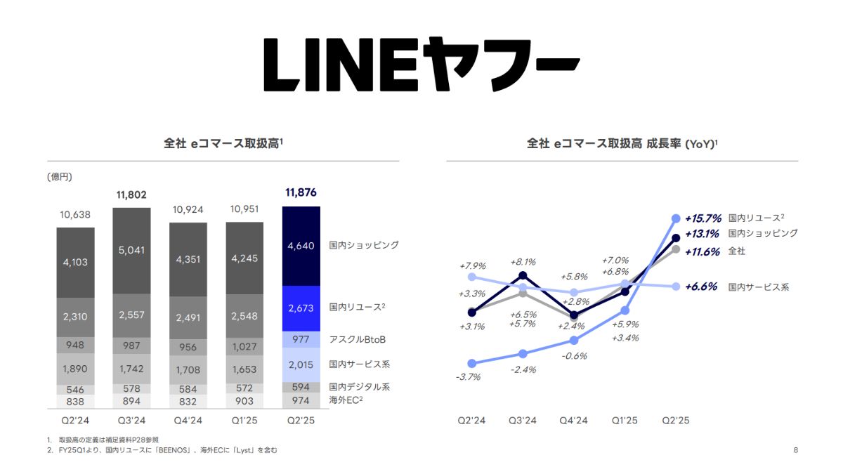 Yahoo!ショッピング、中間期GMVは13％増 坂上CFO「ふるさと納税の駆け込み影響」（日本ネット経済新聞） - Yahoo!ニュース