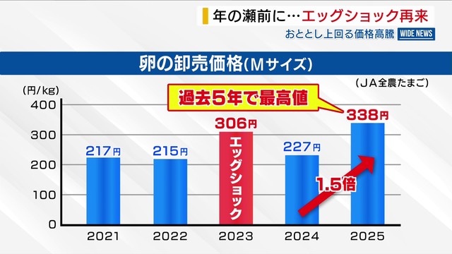 「11月に相場は2～3回上がっている」 年の瀬前にエッグショック再燃 卵がおととし上回る価格高騰 山梨（YBS山梨放送） - Yahoo!ニュース