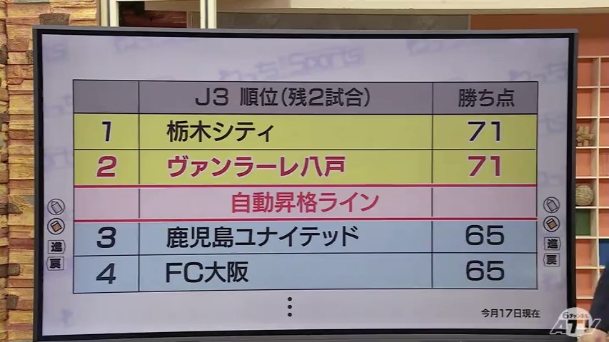 白星で「J2昇格」へ…! サッカーJ3『ヴァンラーレ八戸』23日のホーム最終戦前に八戸で最終調整 石﨑信弘 監督「試合当日に普段のプレーができるかが大事」 大西勝俉 主将「負けられない理由が ...