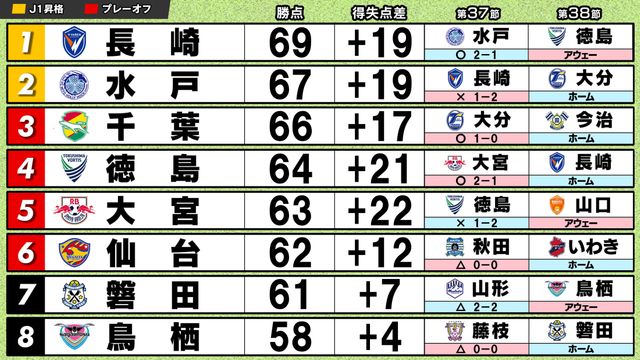 「1つも決まらないなんて...」大混戦のJ2が話題 J1自動昇格の“2枠”が決まらず最終節へ 長崎が水戸破り首位交代（日テレNEWS NNN） - Yahoo!ニュース