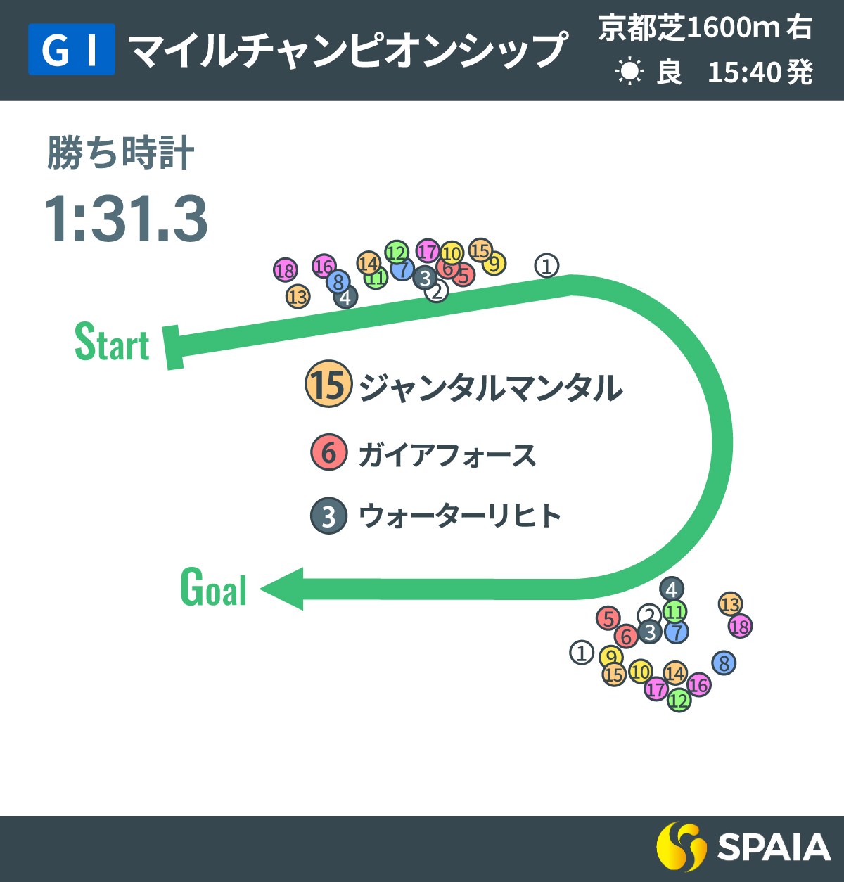 【マイルCS回顧】ジャンタルマンタルが史上初の偉業 ライバル寄せ付けない王者の完勝劇（SPAIA AI競馬） - Yahoo!ニュース