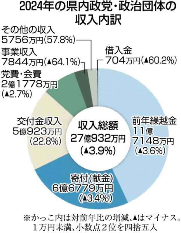 熊本県内の政治資金、2024年の実質収入は15億円強 前年比4%減、選挙減が影響か 企業・団体献金トップは自民党（熊本日日新聞） - Yahoo!ニュース