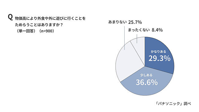 冬は「イエナカ派」が6割以上に、物価高で外食や外に遊びに行くのをためらう（BCN） - Yahoo!ニュース