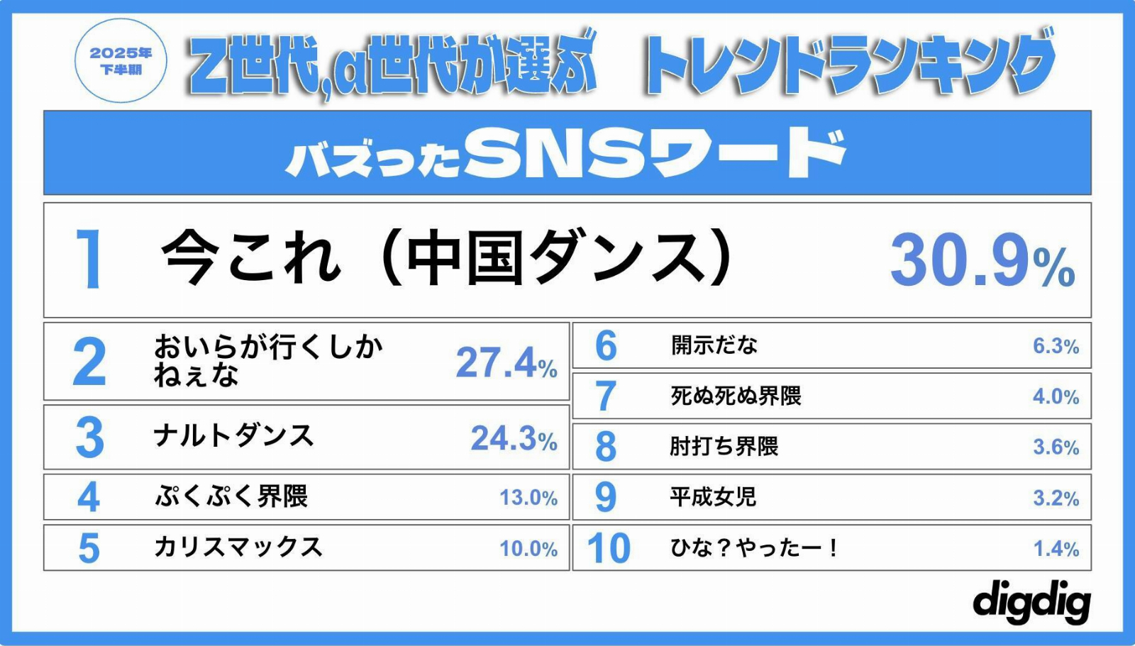 Z世代・α世代が選んだ2025年下半期トレンド、圧倒的バズで注目度トップのアイドルとは？【digdig調べ】（Web担当者Forum） - Yahoo!ニュース