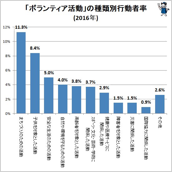 ボランティア活動の実態をさぐる(不破雷蔵) エキスパート Yahoo ニュース