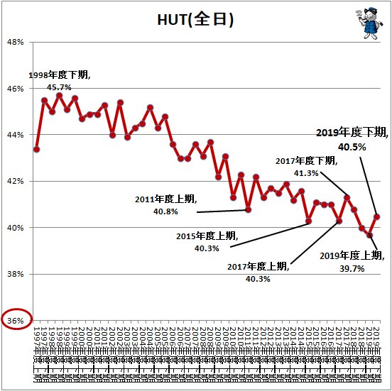 主要テレビ局の複数年にわたる視聴率推移をさぐる2020年5月公開版（不破雷蔵） エキスパート Yahooニュース 