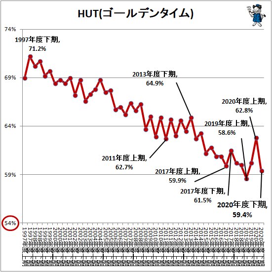 主要テレビ局の複数年にわたる視聴率推移をさぐる2021年5月公開版(不破雷蔵) エキスパート Yahooニュース