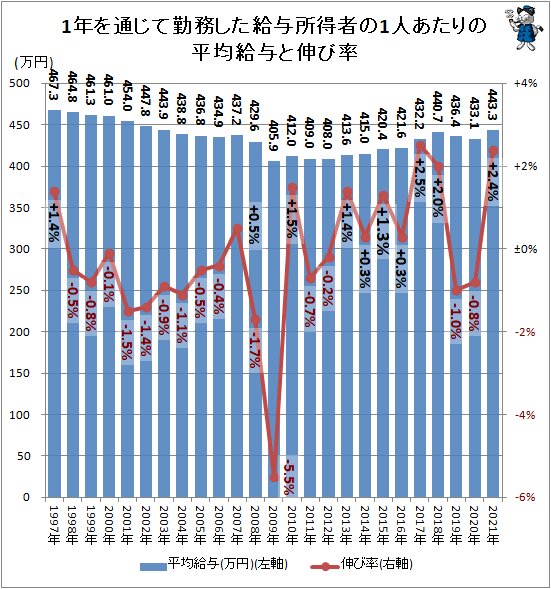2021年平均給与は443万3000円…給与や賞与の実情をさぐる 2022年公開版 (不破雷蔵) エキスパート Yahoo ニュース