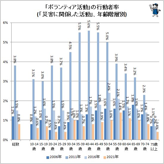 震災によるボランティア活動の活性化実態をさぐる 2024年公開版 (不破雷蔵) エキスパート Yahoo ニュース