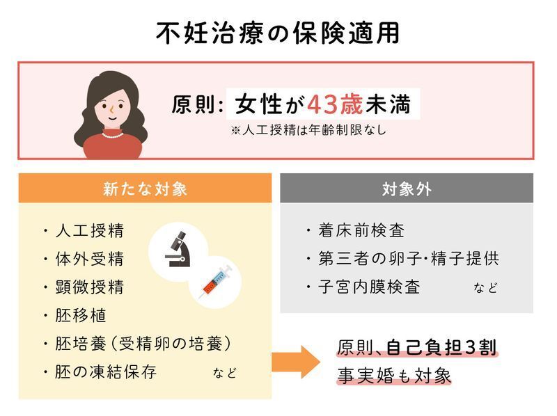 不妊治療、対象はどこまで?リフィル処方せんとは?4月から変わる医療制度まとめ(市川衛) エキスパート Yahoo ニュース