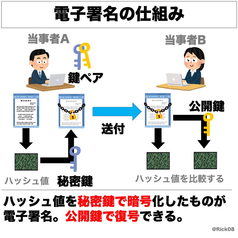 【図解】なぜハンコが必要なの?電子契約の仕組みと始め方も(増澤陸) エキスパート Yahoo ニュース