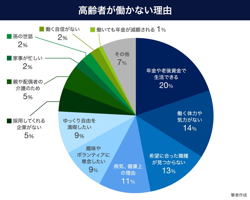 高齢者が”働かない理由”を調べてみた。「働くのに疲れた高齢者」の割合は27%(斉藤徹) エキスパート Yahoo ニュース